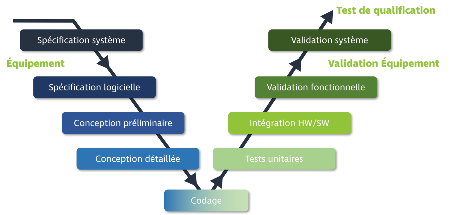 Système embarqué: De la création à la réalisation de votre projet IT